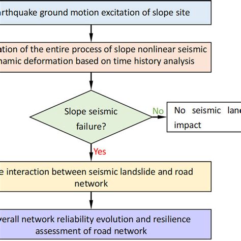 General Workflow Of The Proposed Resilience Assessment Framework For Download Scientific