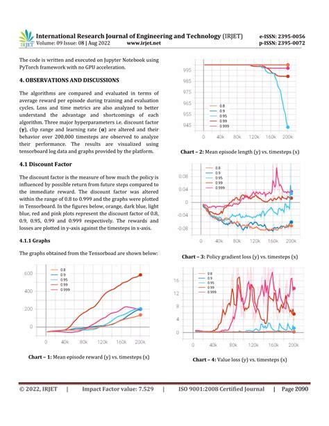 Comparative Analysis Of Tuning Hyperparameters In Policy Based Drl Algorithm For Self Driving