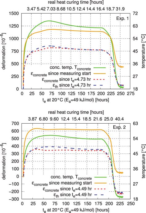 Total Concrete Deformation And Thermal Dilation Of Geopolymer Concrete Download Scientific