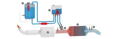 Nox Reduction Everything You Need To Know About Adblue The Scr System And Hifi Filter