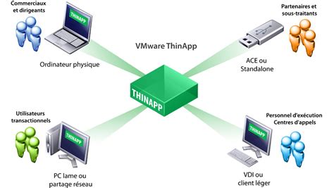Vmware Thinapp Virtualisation Dapplication