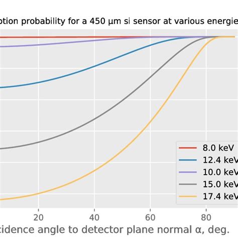 Detection Efficiency Of Photons Of Various Energies Dependent On Their Download Scientific