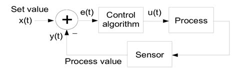 Basic Control System Download Scientific Diagram