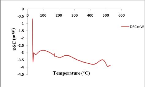 Dsc Of Synthesized Tio2 In The Form Of Powder Download Scientific