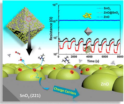 Pdf Novel Metal−organic Framework Assisted Synthesis Of Zno Nanoparticle Decorated 221 Sno 2