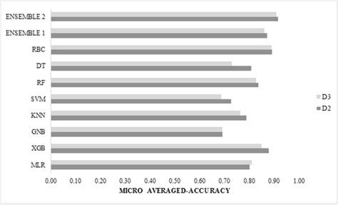 Comparison Of Accuracy Of The Classification Models In Two Datasets