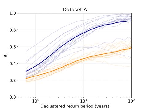 Sub Asymptotic Extremal Index For Three Dataset And Various Ship