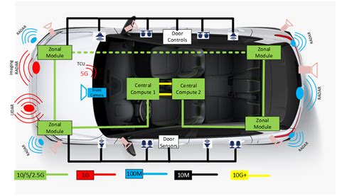 Zone Architecture Ethernet Drive Vehicle Of The Future Automotive
