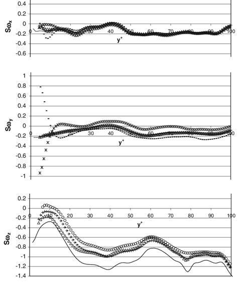 Effects Of The Array Configurations On The Vorticity Component Skewness