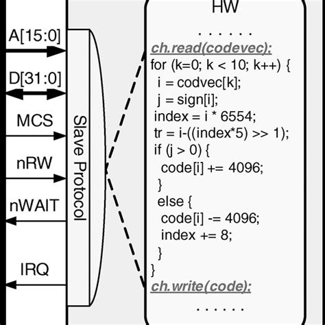 RTL Models During A Typical Behavioral Synthesis Flow A Behavioral