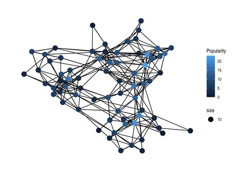 Visualizing Networks With Ggraph