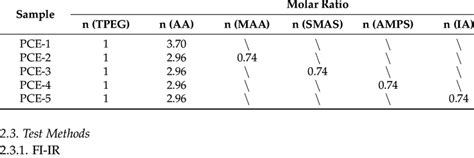 Monomer Molar Ratio For Pce Synthesis Download Scientific Diagram
