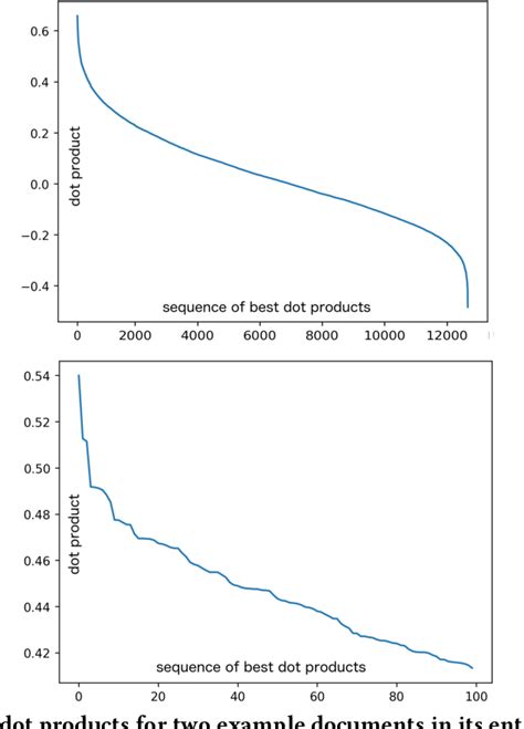 Figure 1 From Unsupervised Multi Label Document Classification For Large Taxonomies Using Word