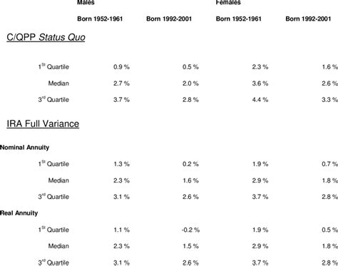 Quartiles Of Real After Tax Internal Rates Of Return By Scenario Sex