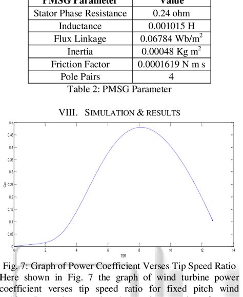 Table 2 From Modeling Of Wind Energy Conversion System Including Pando Mppt Control Semantic Scholar