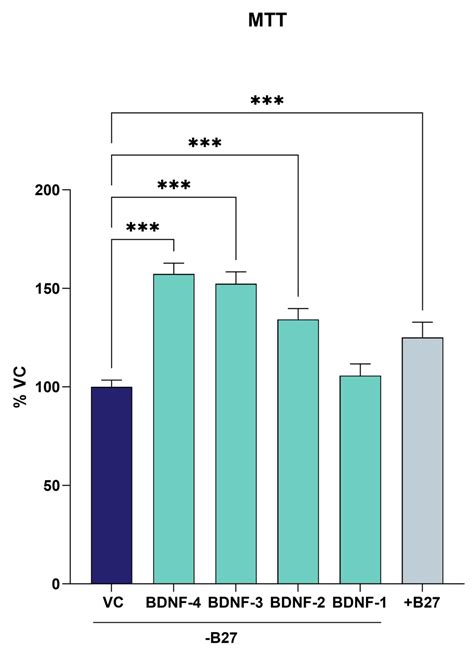 신경 세포 생존 성장 인자 중단 Scantox