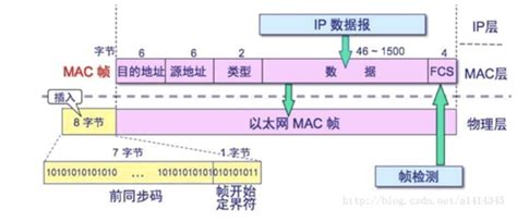 以太网交换机的两种转发方式存储转发以太网交换机转发延时 Csdn博客