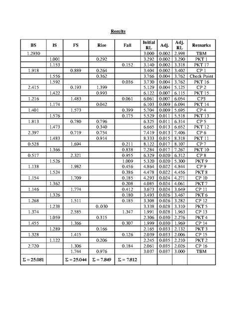 Levelling Calculation Results Bs Is Fs Rise Fall Initial Rl Adj Adj Rl Remarks 1 0 3 0 3