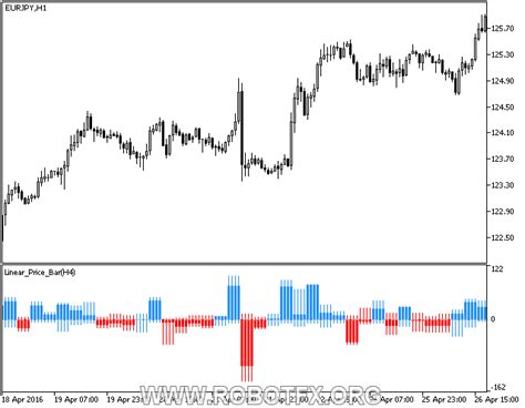 📈 Linearpricebarhtf Indicator Metatrader 5