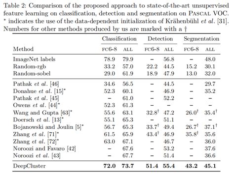 Deep Clustering For Unsupervised Learning Of Visual Features Louris Blog