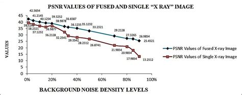 PSNR Values Of Fused And Single X Ray Image Download Scientific Diagram