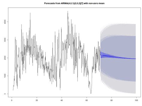 Time Series How Can I Improve My ARIMA Forecast In R Cross Validated