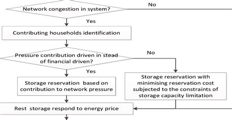 The Configuration Of Mixed Reservation Algorithm Download Scientific