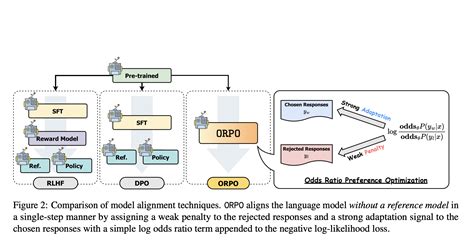This Ai Paper From Kaist Ai Unveils Orpo Elevating Preference