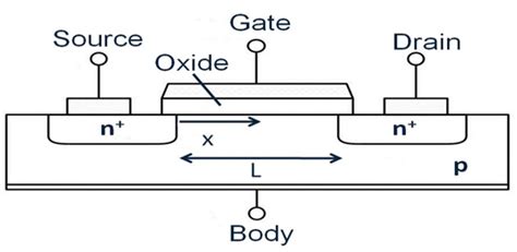 What Is The Mosfet Basics Working Principle And Applications Electronics Basics Electronics