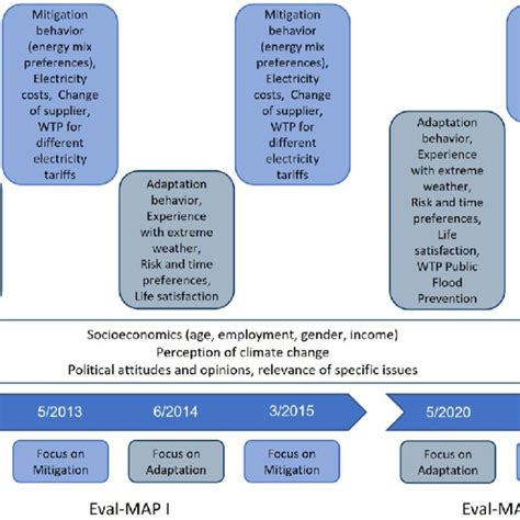 Overview Over All Surveys Conducted Within The Eval MAP Project