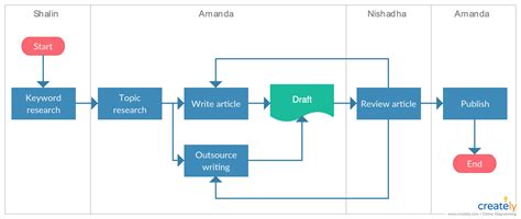 What Is Process Documentation The Easy Guide With Templates Creately Article Writing