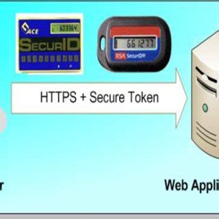 SecureID Authentication 11 Download Scientific Diagram