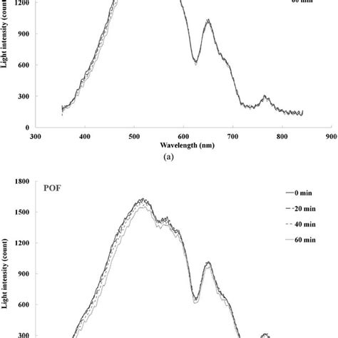 Spectrum Variation Of The Cerenkov Radiation Based On The Irradiation Download Scientific