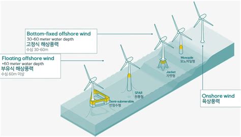 반딧불이 사업 소개 반딧불이 부유식 해상풍력 발전 사업 Bandibuli Energy