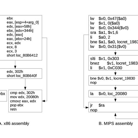 The Control Flow Graph Comparison For The Vulnerable Function Download Scientific Diagram