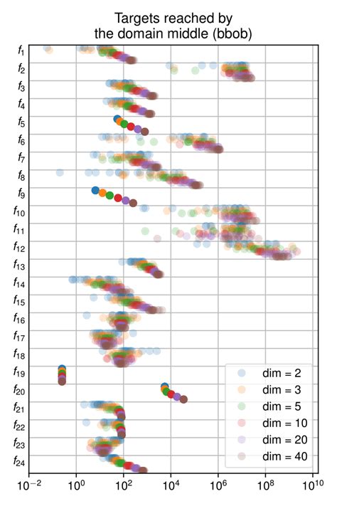 The Bbob Test Suite Function Definitions