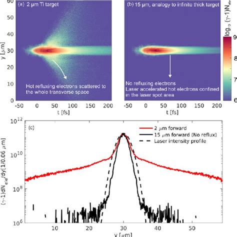 A The Temporal Spatial Evolution Of Hot Electron Energy Crossing The Download Scientific