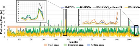 Figure 1 From Indoor Geomagnetic Positioning Using Direction Aware Multiscale Recurrent Neural