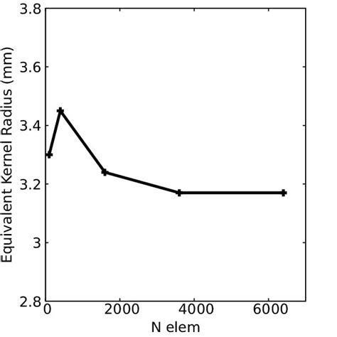 Mesh Convergence Analysis Download Scientific Diagram