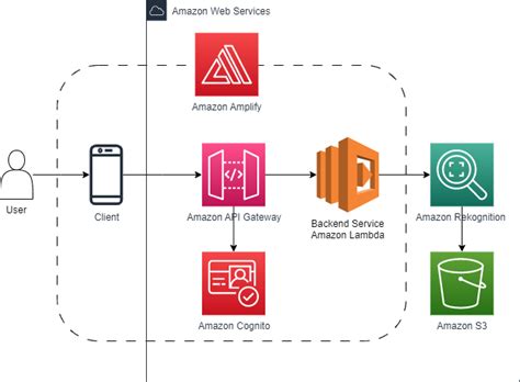 基于 Amazon Rekognition Face Liveness 打造创新的 KYC电子身份认证解决方案 亚马逊AWS官方博客
