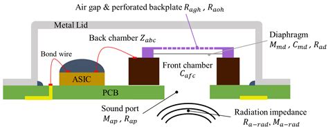 Analysis Of Structural Design Variations In Mems Capacitive Microphones