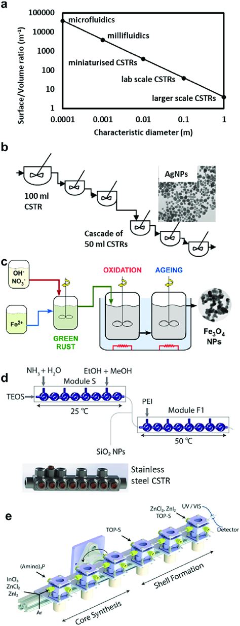CSTR Systems For NP Synthesis A Comparison Of Length Scale And