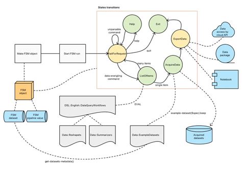 Dslfinitestatemachines Rrakulang
