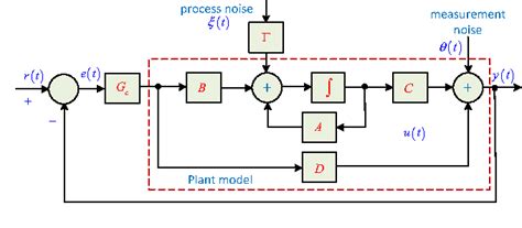 Figure 2 From Missile Attitude Control Via A Hybrid Lqg Ltr Lqi Control