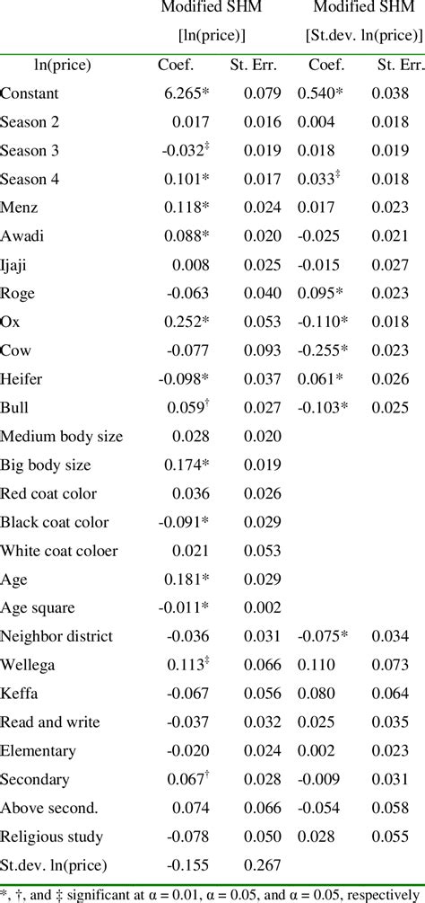 Modified Shm Model Parameter Estimates Download Table