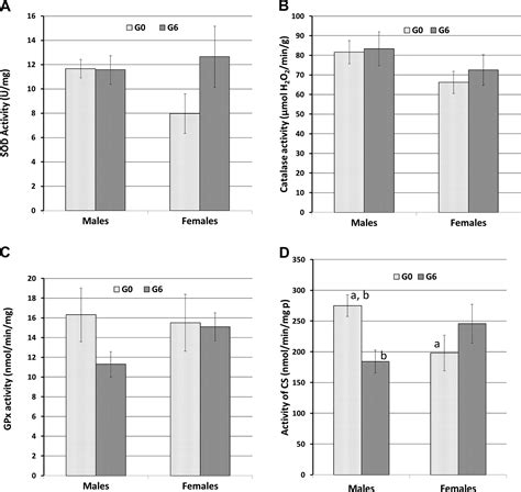 Physiological Characteristics Associated With Increased Resistance To
