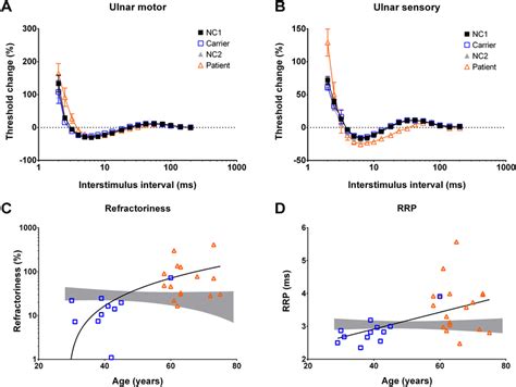 Recovery Cycle Analysis And Regression Models Demonstrating The Download Scientific Diagram