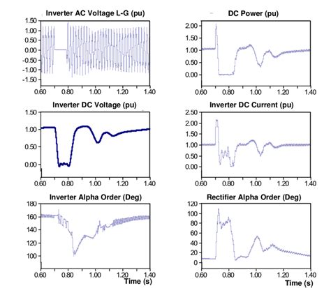 Three Phase To Ground Fault At Inverter Side Download Scientific Diagram