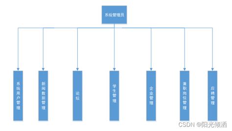 基于javaspringbootvue的大学生兼职系统设计与实现【源码论文演示视频包运行成功】 Csdn博客