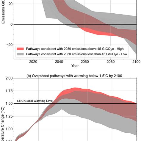 A Emission Pathways And B Temperature Outcomes For Scenarios With